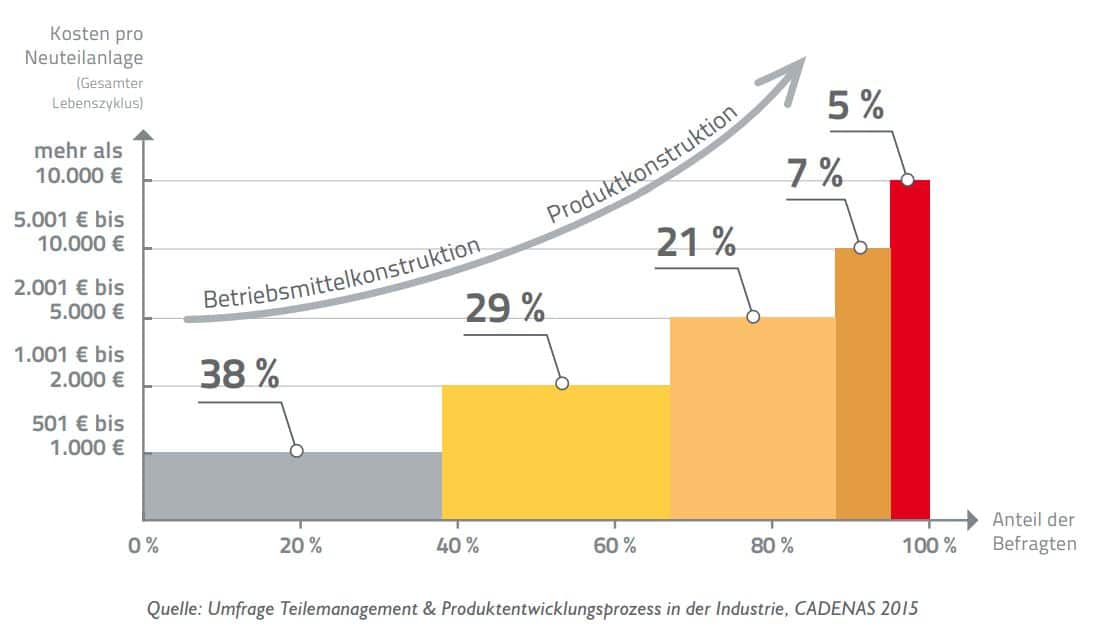 PARTsolutions – Strategisches Teilemanagement | D&TS