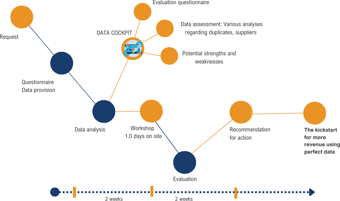 MDM Workshop 360 Degree | D&TS